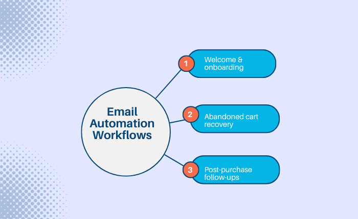 What Is Ecommerce Email Marketing? A complete Guide for 2025