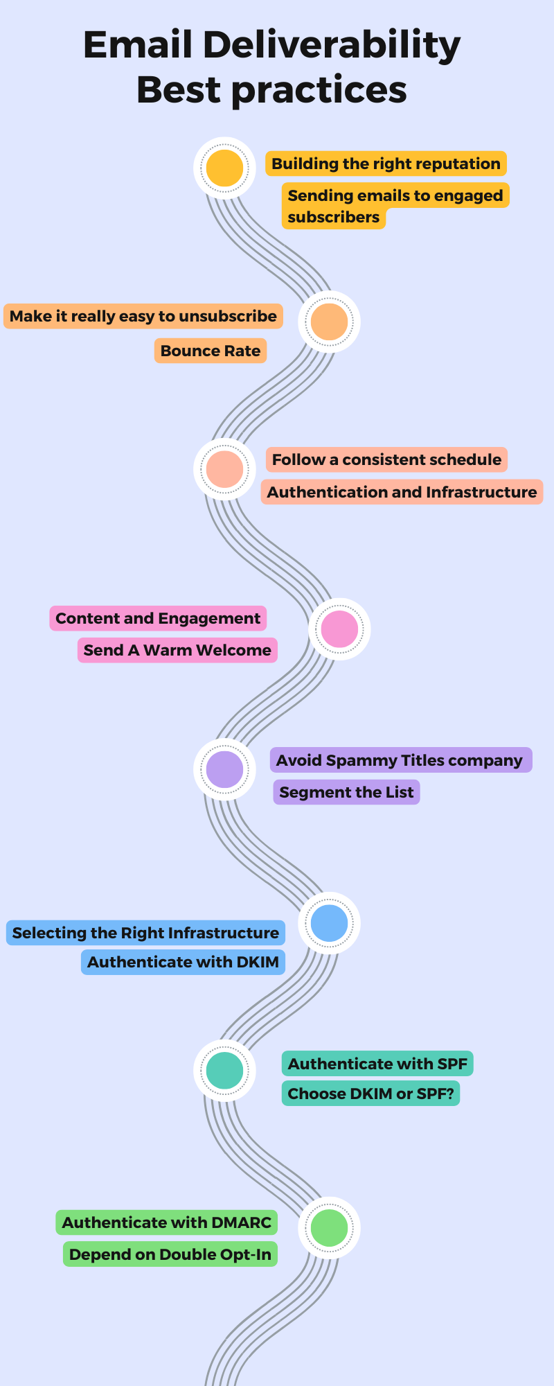 What is Email Deliverability? Best Practices & Tips For 2025
