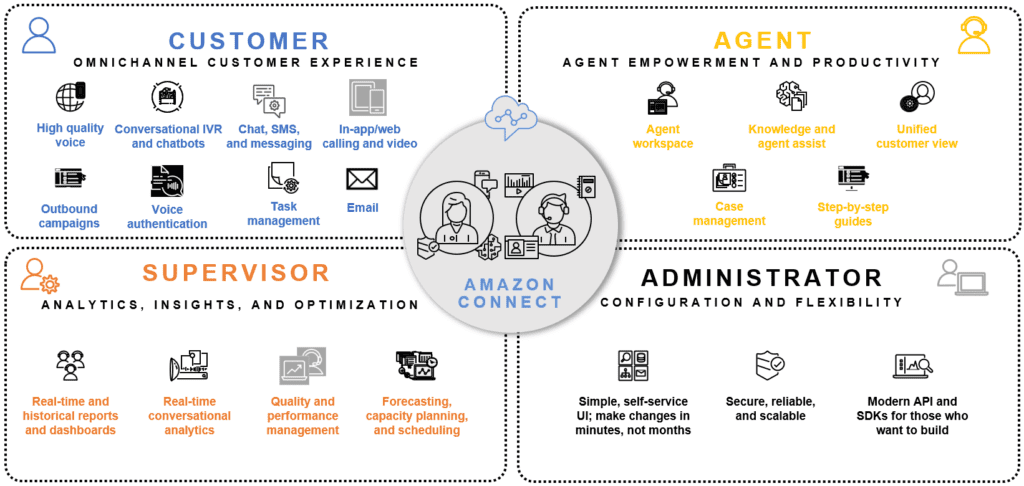 7 Best AWS End User Messaging Tools for WhatsApp Business in 2025